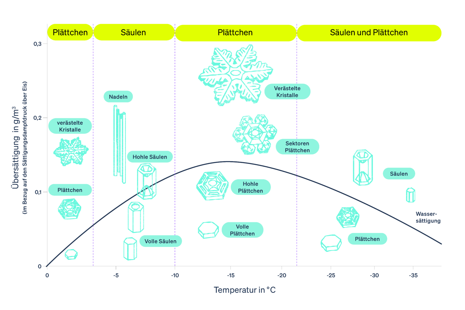 Physikalische Eigenschaften von Schnee | snow institute